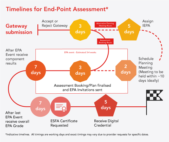 End-point assessment